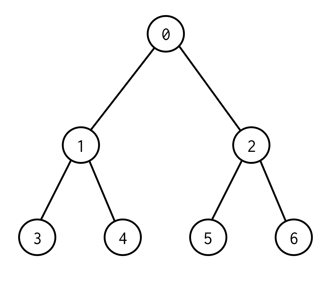 DFS On Binary Tree Array Never Thought About That